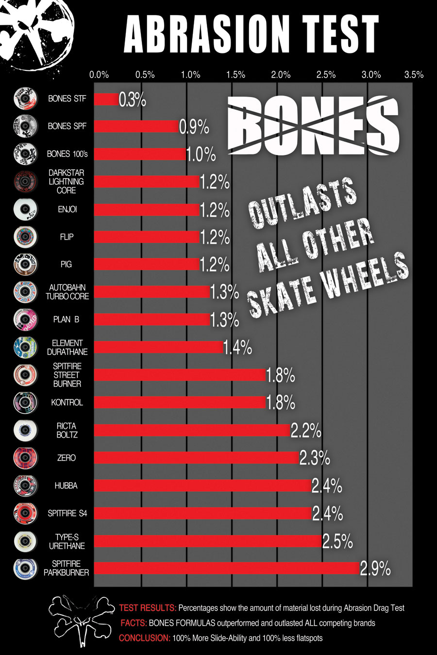 DRAG TEST - BONES WHEELS